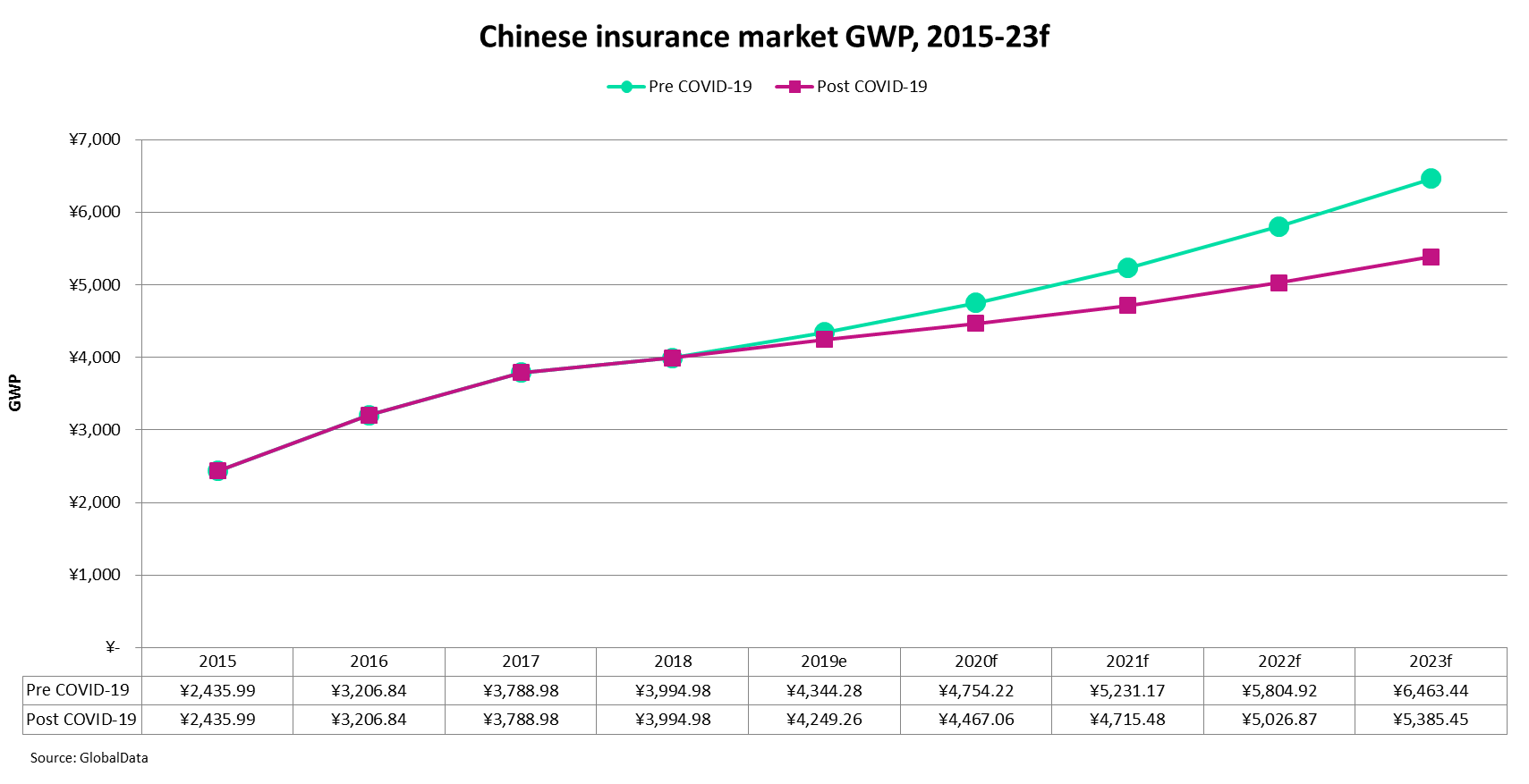 Chinese insurance market set to grow despite COVID-19 setbacks