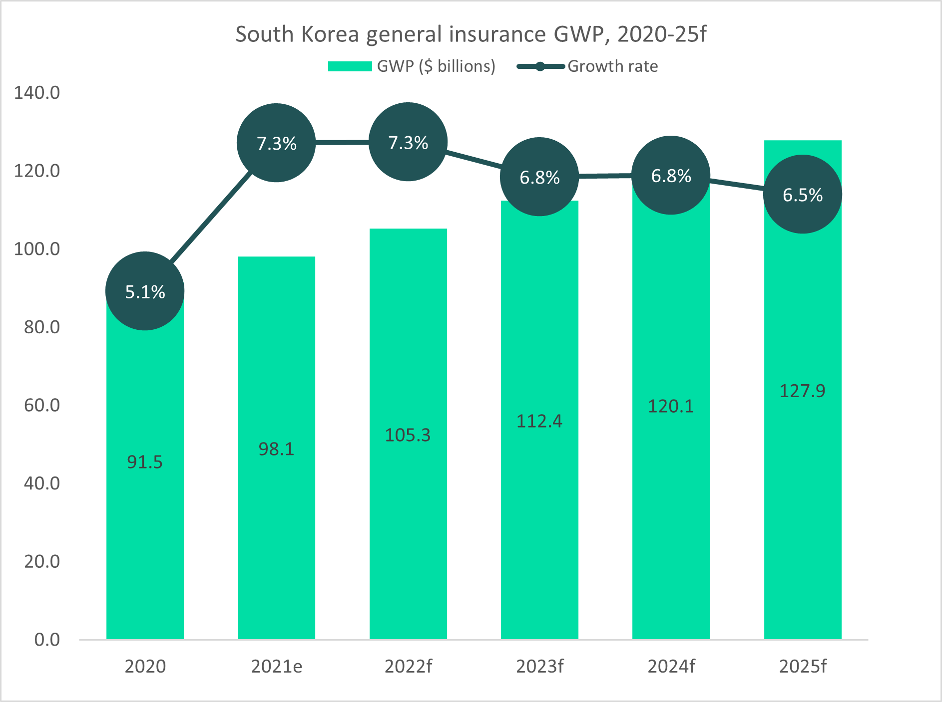 South Korea’s general insurance market growth sparks interest