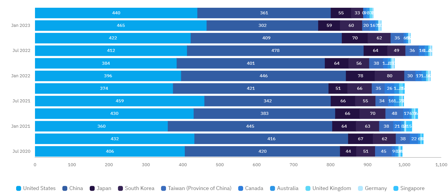Signal: US leading the way for insurance patents over the last three ...