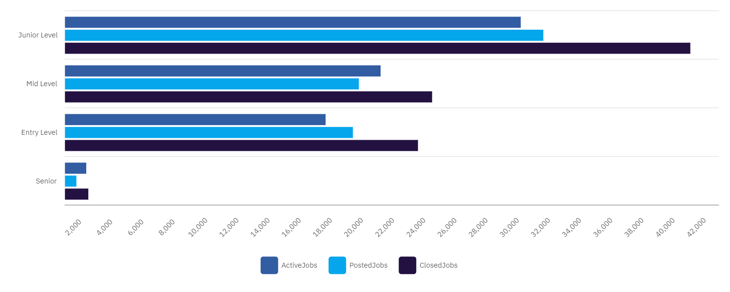 Signal: insurance firms looking for junior level jobs in Q3 2023