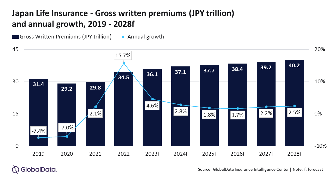 Japan life insurance sector to grow past $350bn by 2028