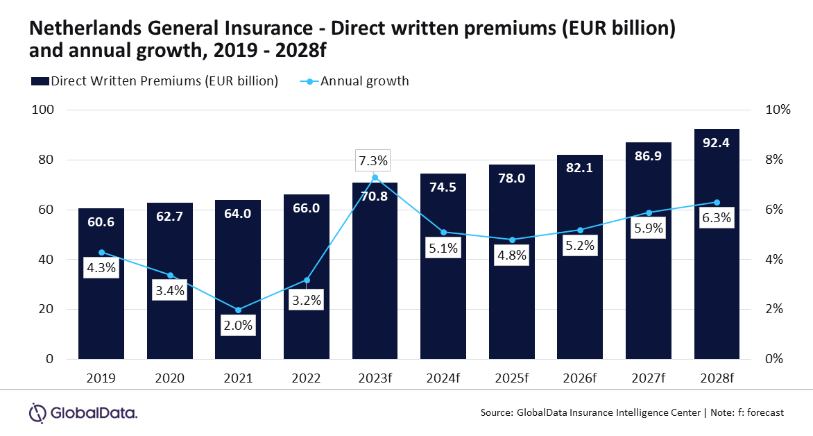 Netherlands general insurance sector to hit $97bn by 2028 - Life ...