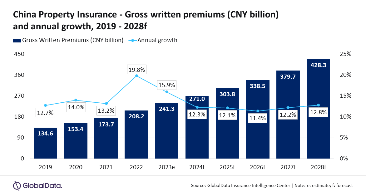 Chinese property insurance to beat $67bn by 2028
