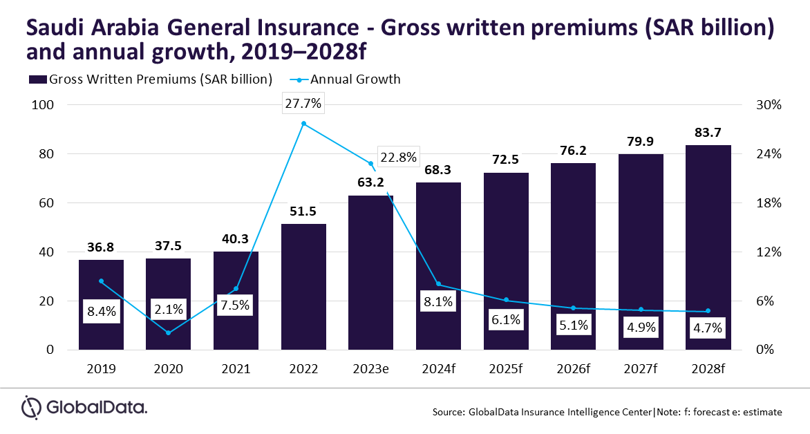 Saudi Arabia general insurance market to beat $22bn in 2028