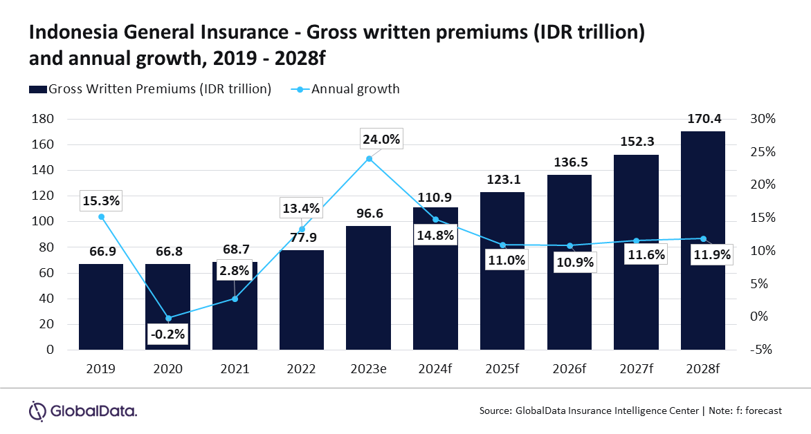 Indonesia general insurance market to reach $11.5bn in 2028