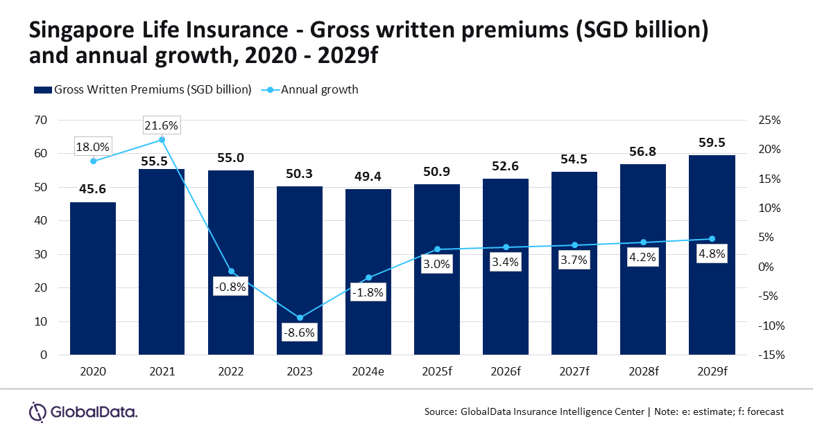 Singapore life insurance sector to beat $43bn in 2029