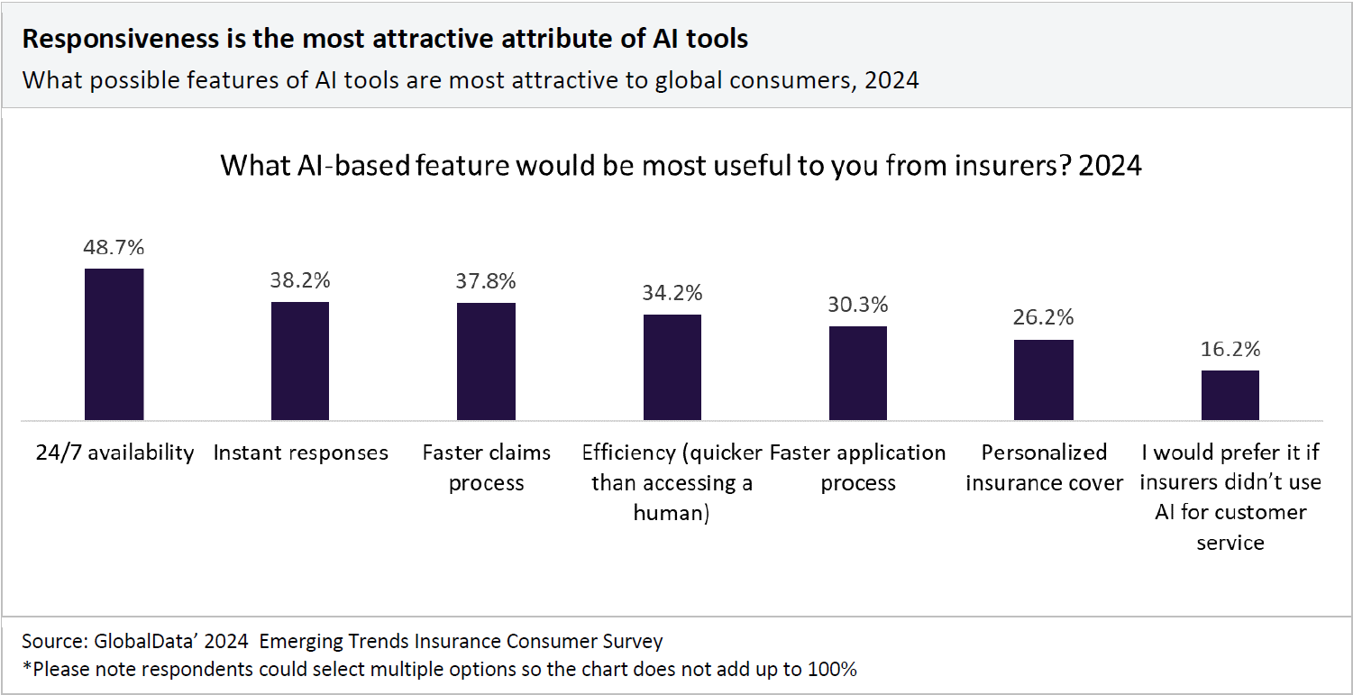 AI appeal in insurance ‘mainly about the speed of service to consumers ...