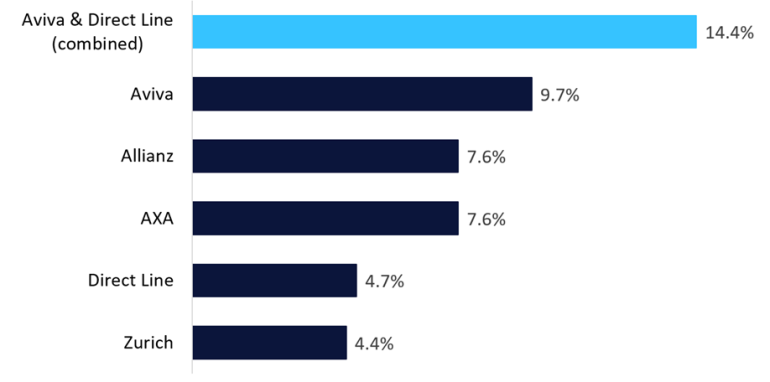 Aviva to accelerate growth with landmark acquisition of Direct Line ...