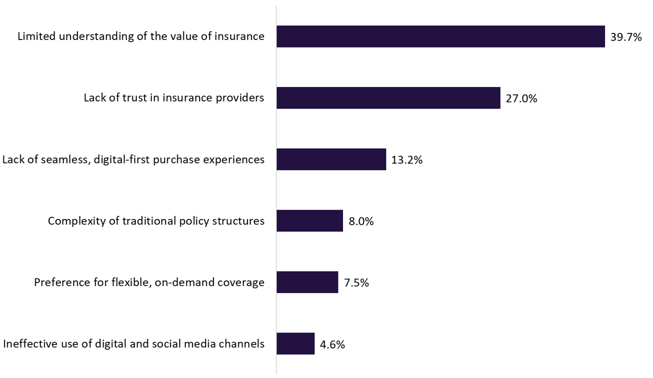 Rebuilding trust and simplifying insurance will win over the next ...