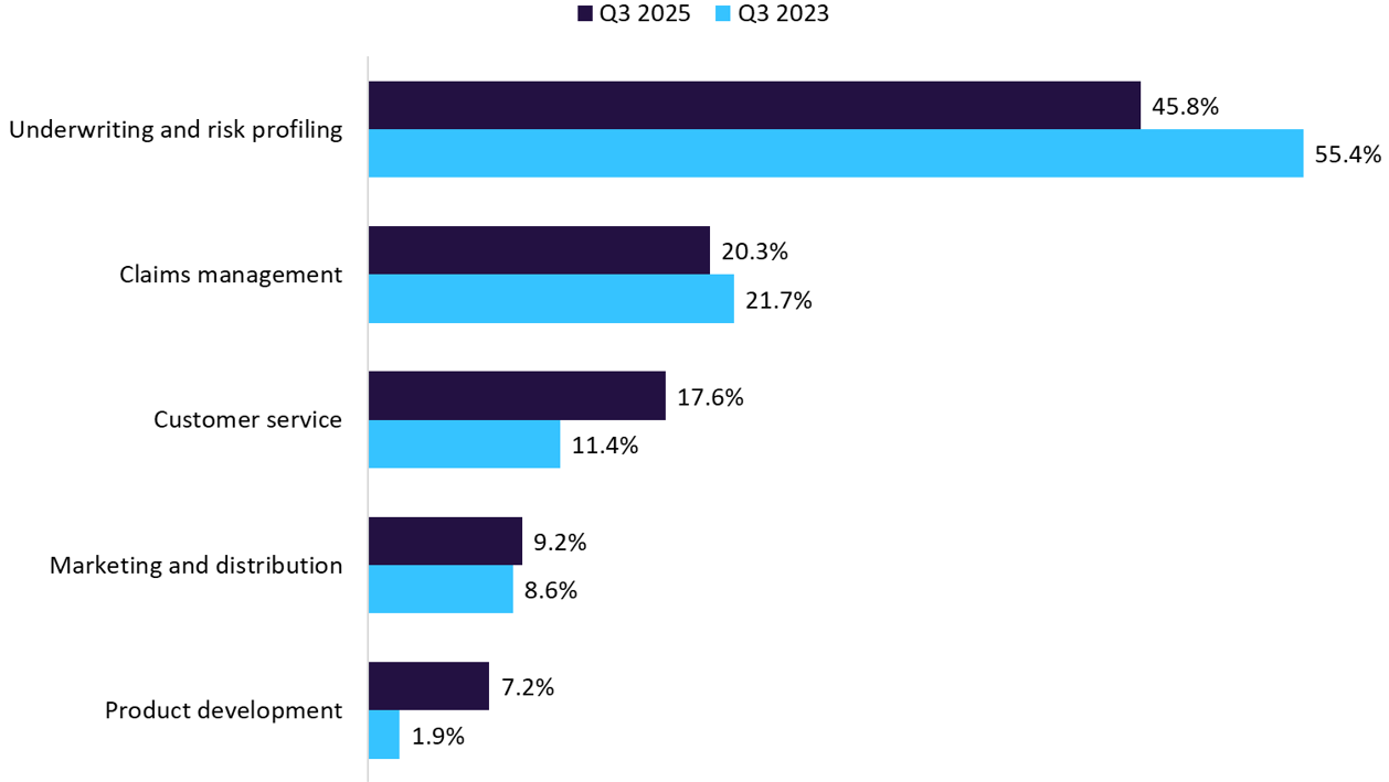 Insurers should implement AI across the entire value chain - Life ...