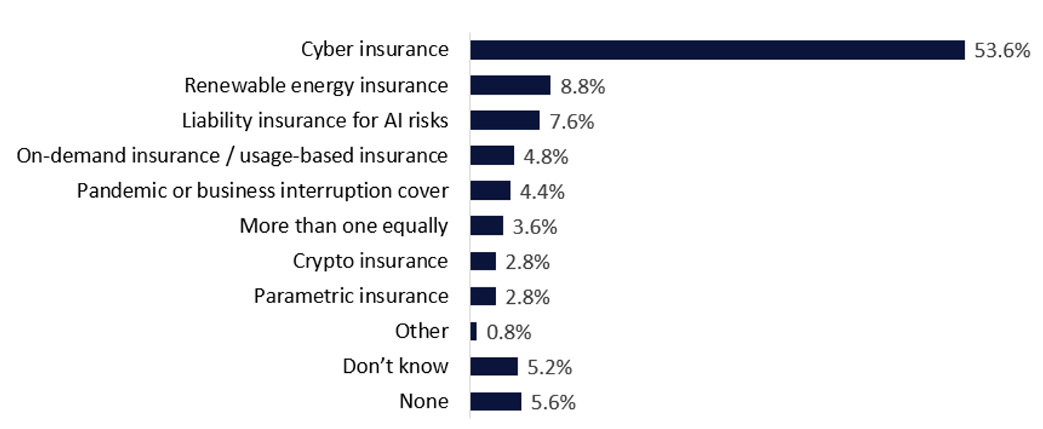 Cyber insurance has the strongest growth potential despite the ...