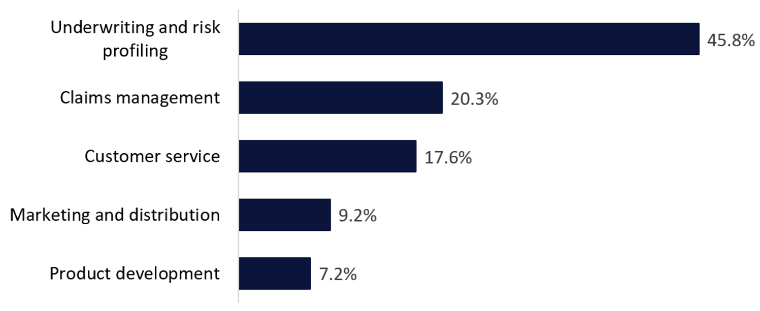 AI is having tangible outcomes across the insurance value chain - Life ...